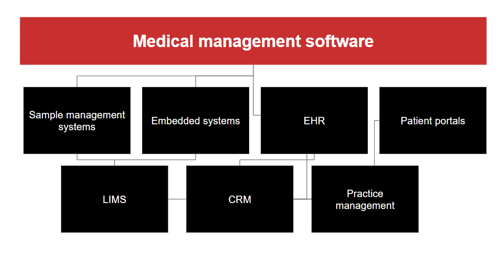 Medical Laboratory Management Software Development: A Brief Guide ...